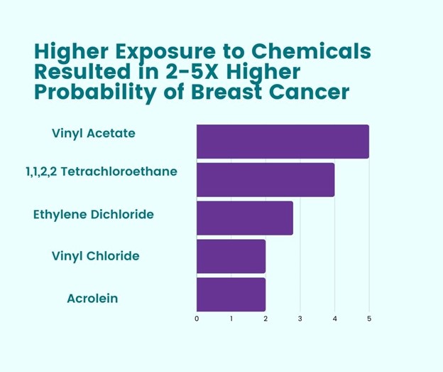 Air Pollution and Breast Cancer Study - Breast Cancer Prevention ...